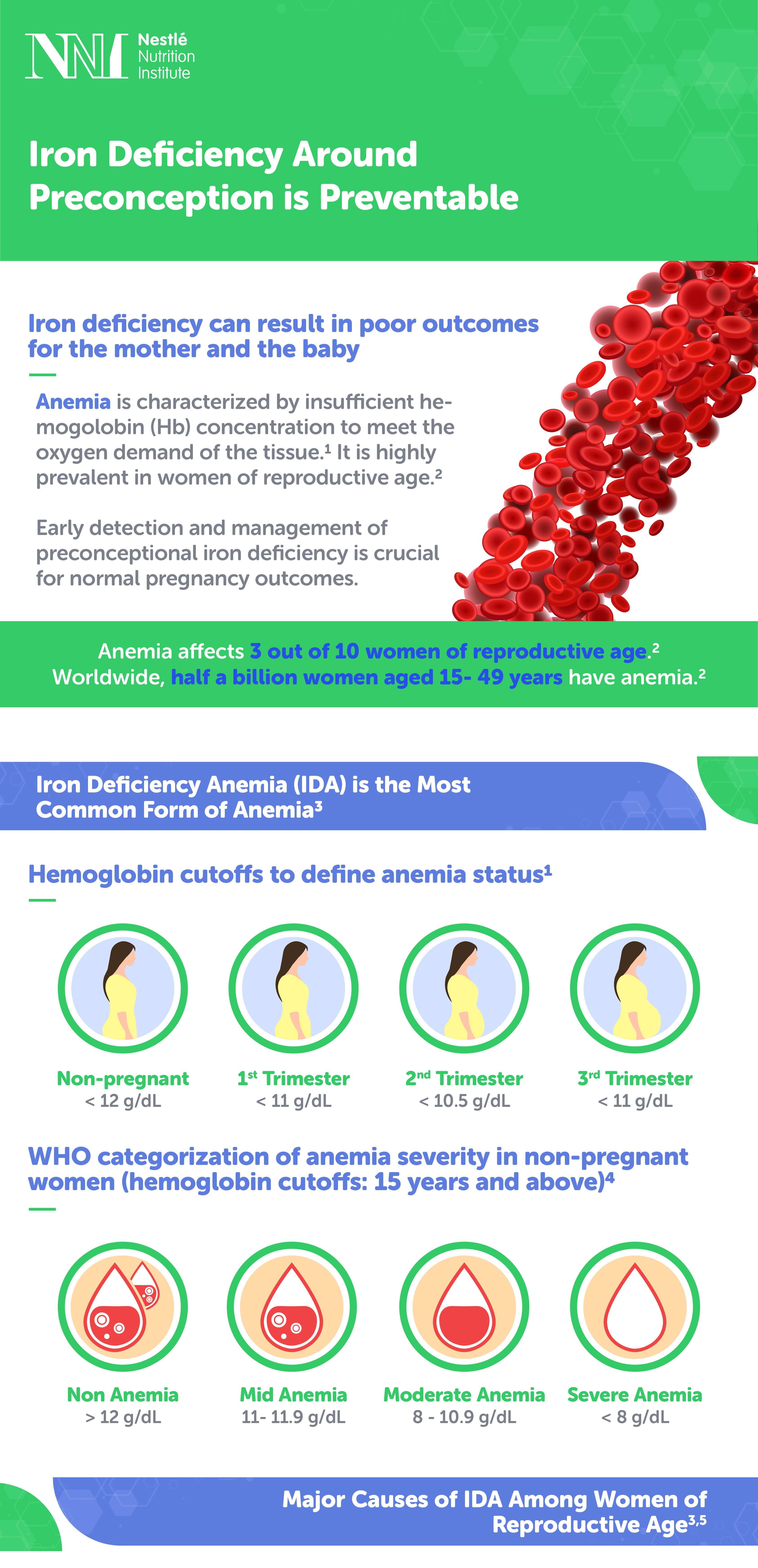 Iron Deficiency Around Preconception is Preventable