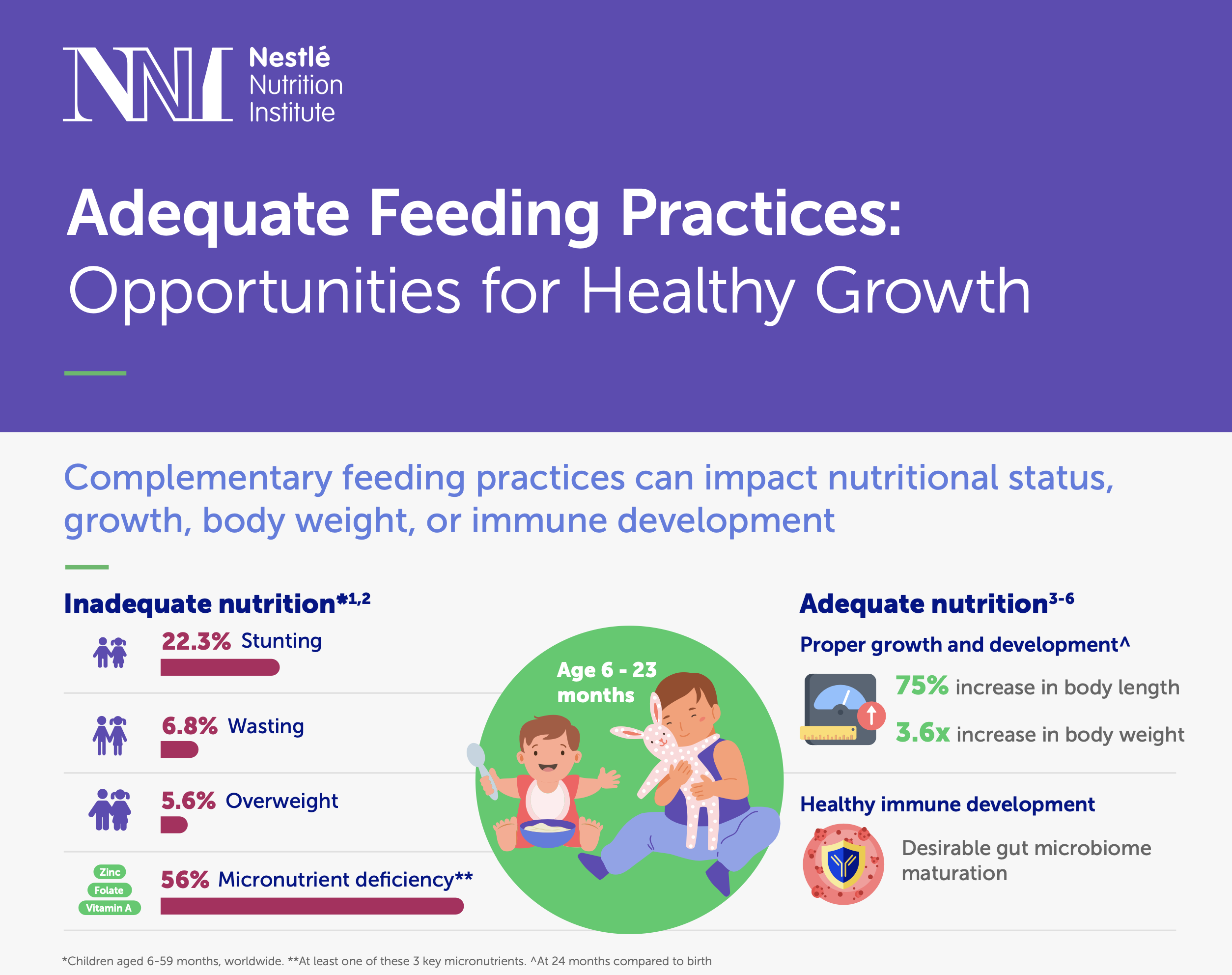 Adequate Feeding Practices: Opportunities for Healthy Growth