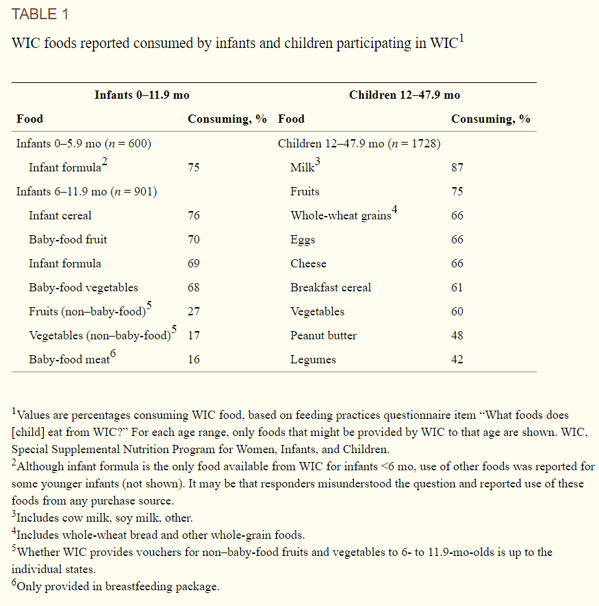 WIC and non-WIC infants and children differ in usage of some WIC ...