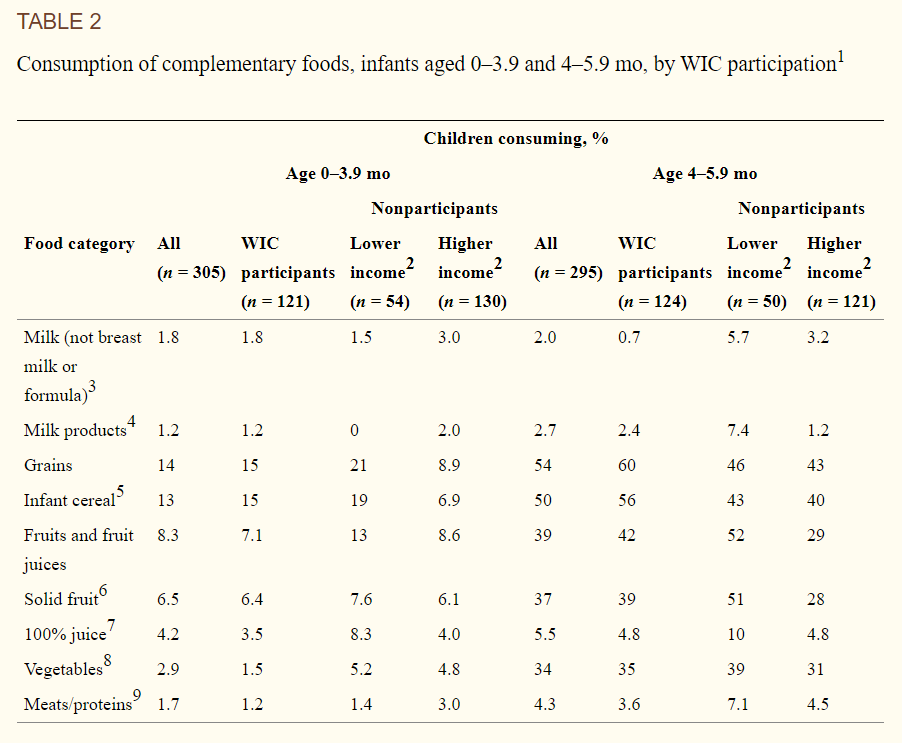 WIC and non-WIC infants and children differ in usage of some WIC ...