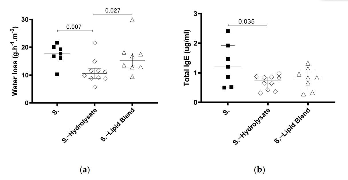 Partially Hydrolysed Whey-Based Infant Formula Improves Skin Barrier ...